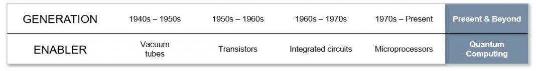 The History of Quantum Computing You Need to Know [2025]