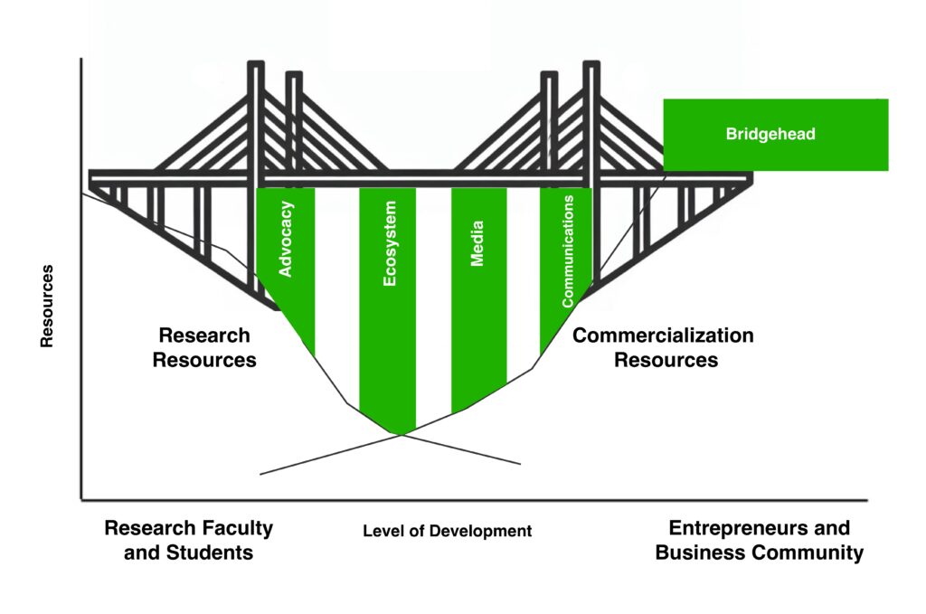 A Deep Tech 'Commercial Bridgehead Strategy' to Cross The Valley of Death
