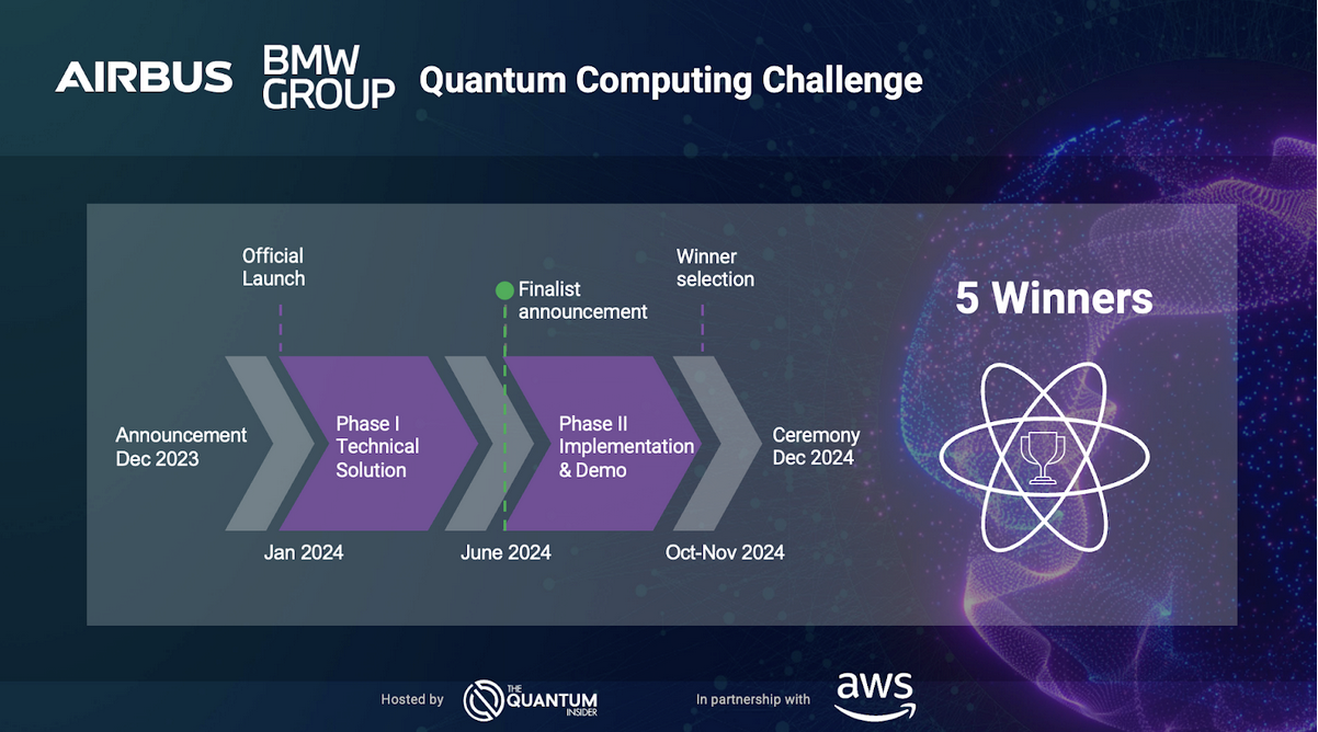 Finalists Named for the Airbus-BMW Group Quantum Computing Challenge