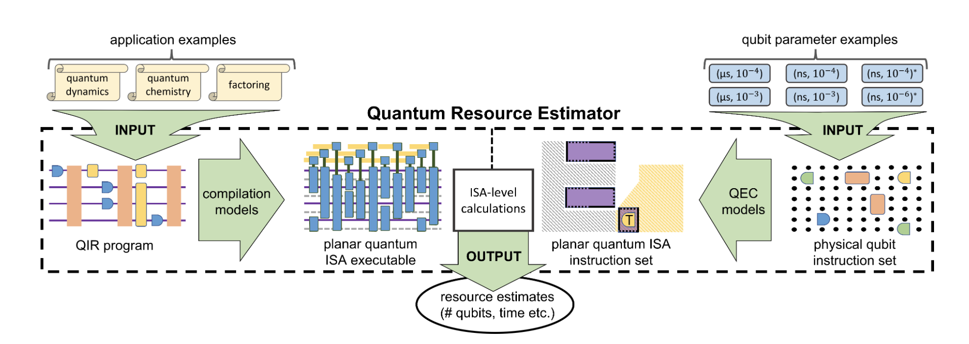 The Azure Quantum Resource Estimator: An In-Depth Look at an Important ...