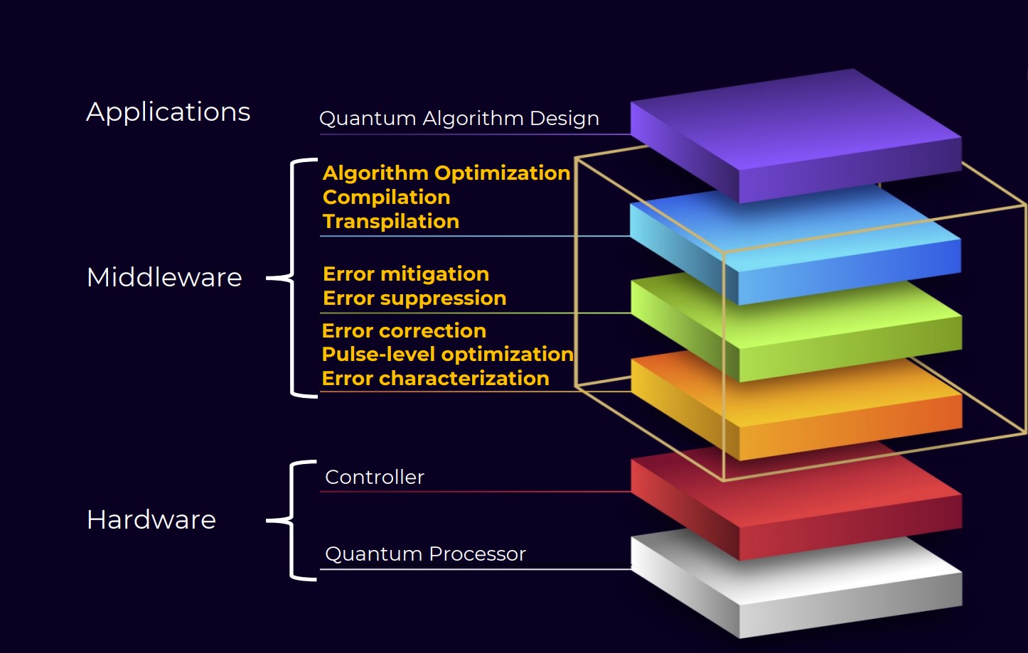 Qedmas Next Generation Quantum Error Mitigation Software Available As Ibm Qiskit Function Qedma