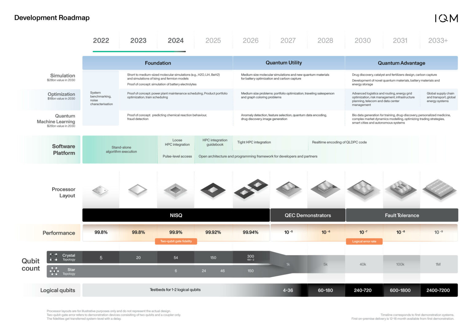 IQM Quantum Computers' Roadmap Sets Fault-tolerant Quantum Computing by ... IQM Quantum Computers' Roadmap Sets Fault-tolerant Quantum Computing by ...