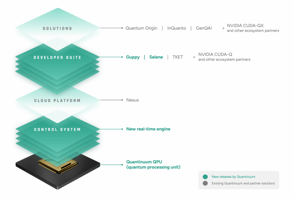 Stacked: Quantinuum Unveils New Software Stack Ahead of Helios Launch