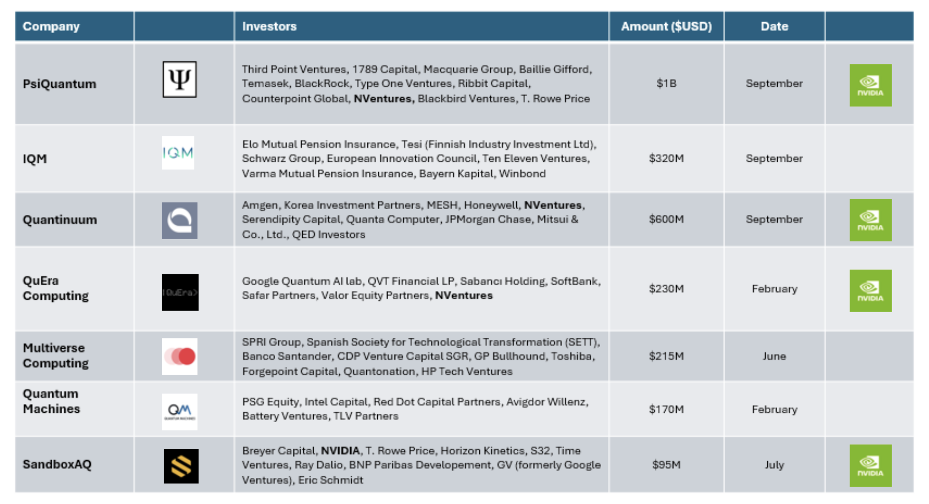 How is NVIDIA 'Betting' on Quantum? A Look at NVentures Quantum ...