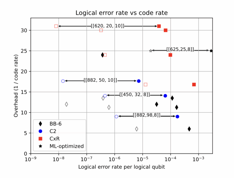 IonQ Researchers Report Simple, Symmetry-Based Error-Correcting Codes ...