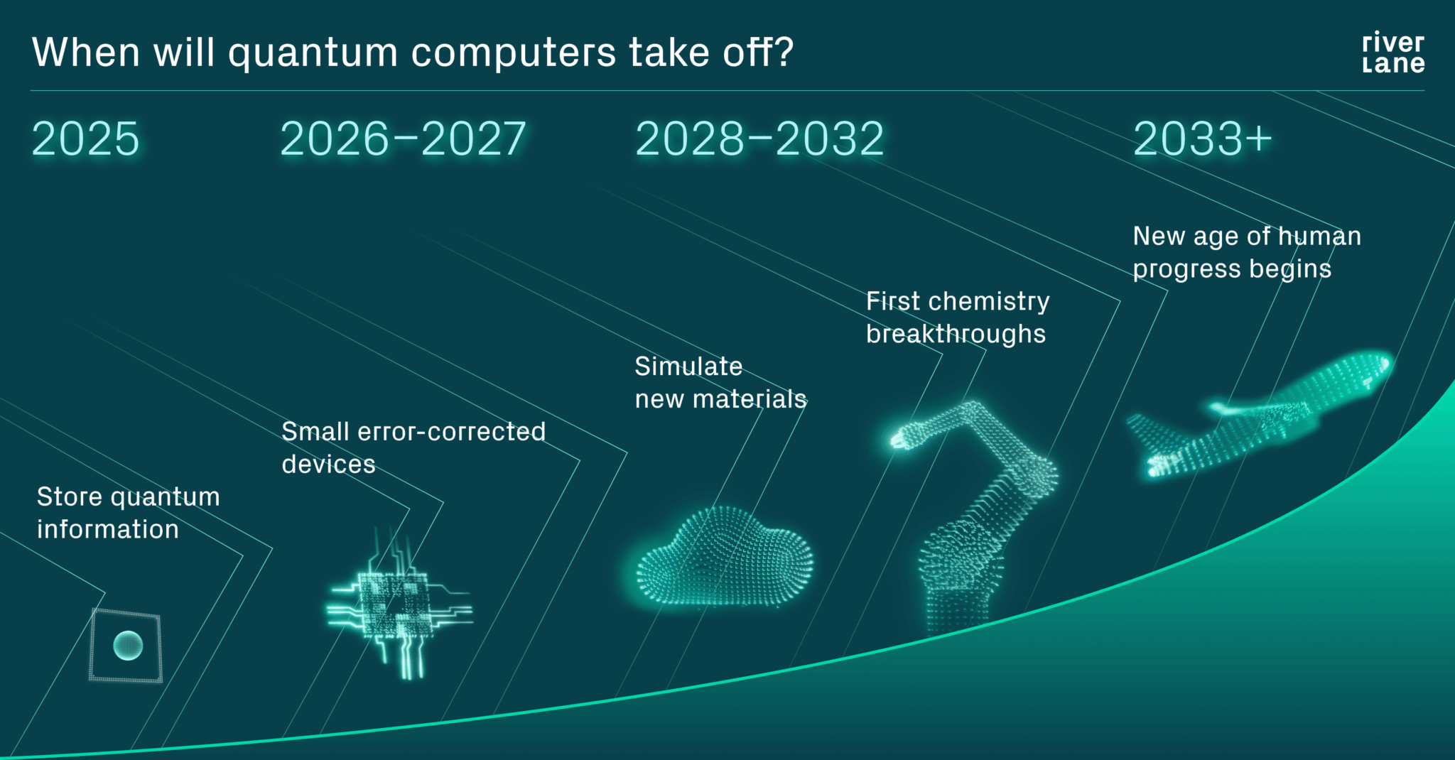 Riverlane Publishes Quantum Error Correction Roadmap to Speed Utility ...
