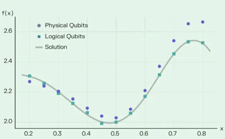 Anyon Systems Receives $23M CAD to Advance Fault-Tolerant Quantum Computing